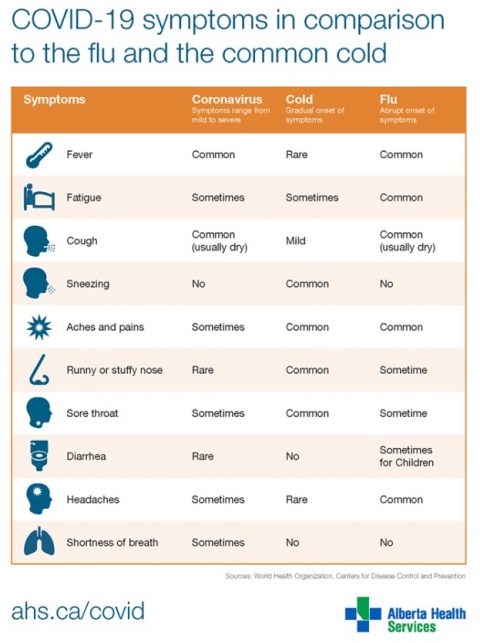 Comparing Symptoms with the FLU and Common Cold with COVID-19 ...